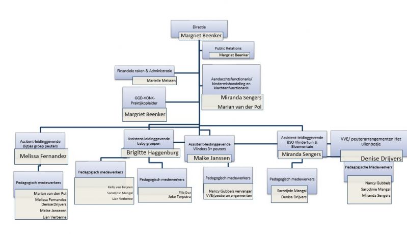 Organogram oktober 2016